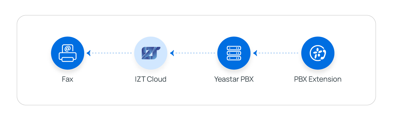 Integrate Yeastar P-Series PBX System with IZT Cloud Fax