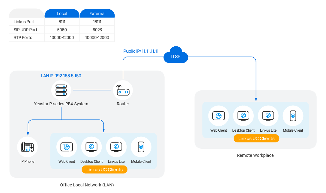 Manually Set up Linkus Server