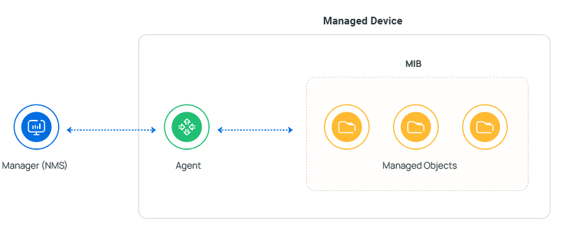 Yeastar Central Management SNMP Overview
